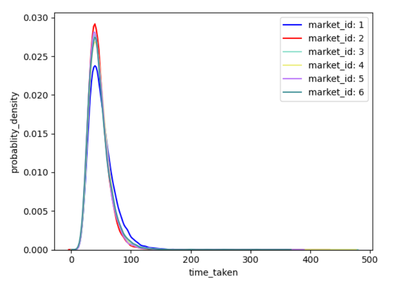 GitHub - Asin-30/Estimating-the-delivery-time-using-deep-learning ...