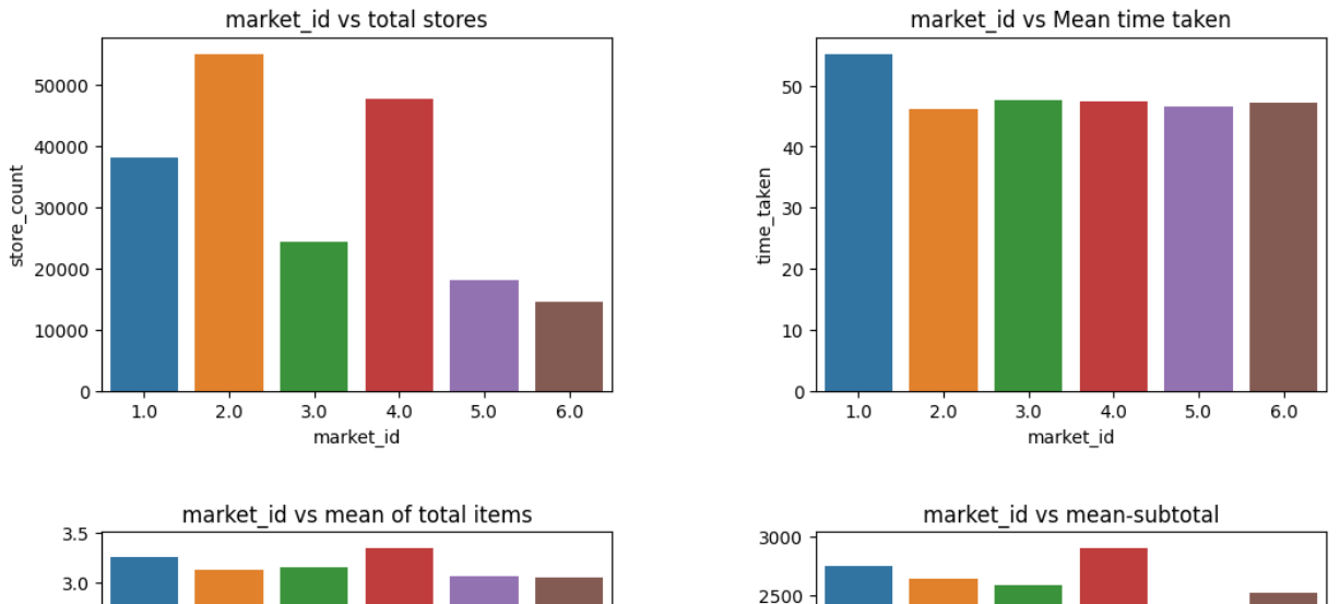 GitHub - Asin-30/Estimating-the-delivery-time-using-deep-learning-regression-models: This case ...