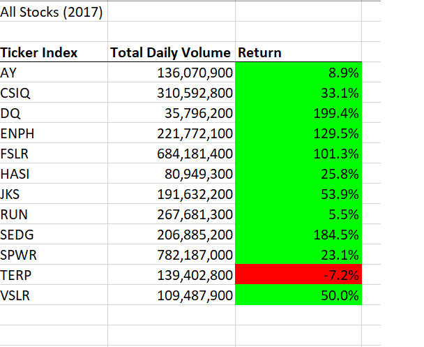 GitHub - Manupriya1/Green-Stocks-VBA-Project: I used Visual Basic for Application (VBA) to ...