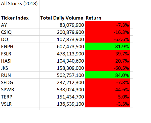 GitHub - Manupriya1/Green-Stocks-VBA-Project: I used Visual Basic for Application (VBA) to ...