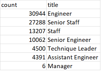 GitHub - Manupriya1/Pewlett-Hackard-Analysis-SQL-Project