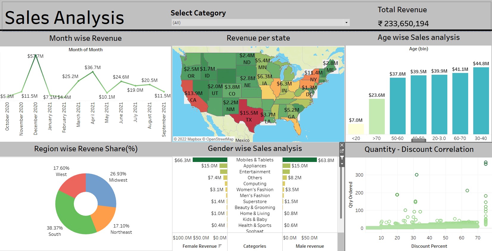 GitHub - RVaishnavi-999/Tableau-Projects.github.io: Data Visualization with Tableau