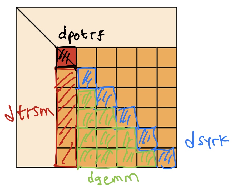 Tile Low Rank Cholesky Factorization for Climate/Weather Modeling ...