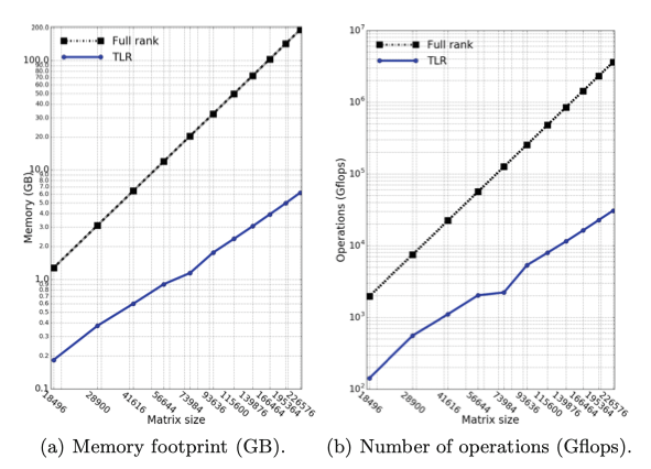 Tile Low Rank Cholesky Factorization for Climate/Weather Modeling ...
