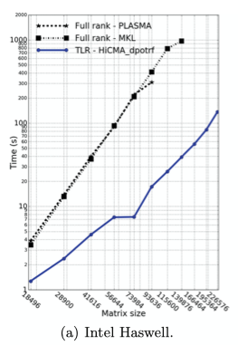 Tile Low Rank Cholesky Factorization for Climate/Weather Modeling Applications on Manycore ...