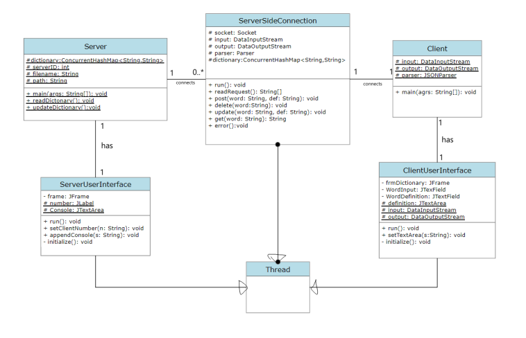 GitHub - Nic98/Multi-threaded-Dictionary-Server-report