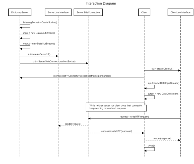 GitHub - Nic98/Multi-threaded-Dictionary-Server-report