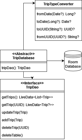 GitHub - joet-dev/TripLogger: Android app used to log trips. Users can ...