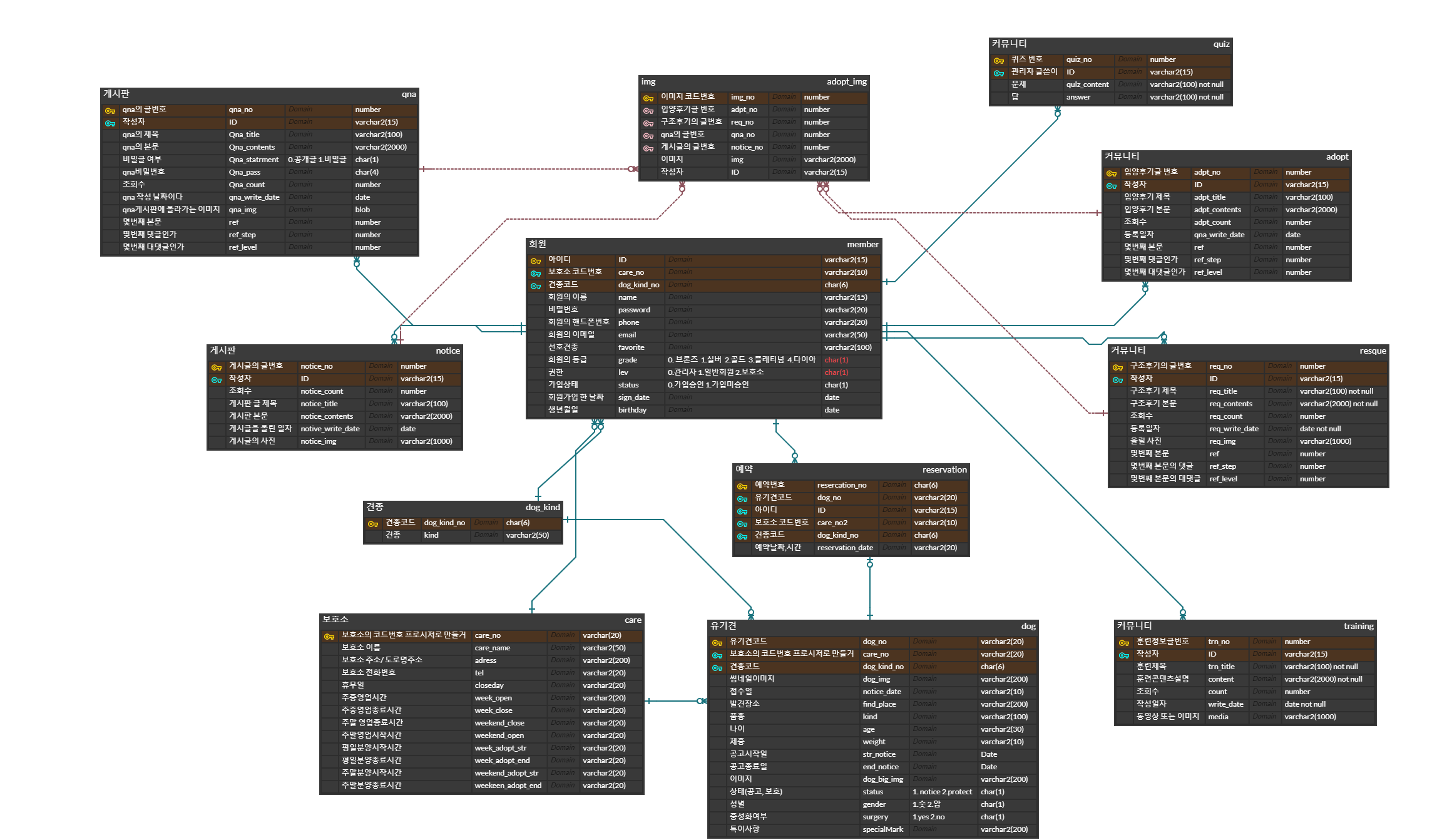 GitHub - HyeonBongJeong/fine: :dog: 유기견 찾기 입양 JAVA PROJECT