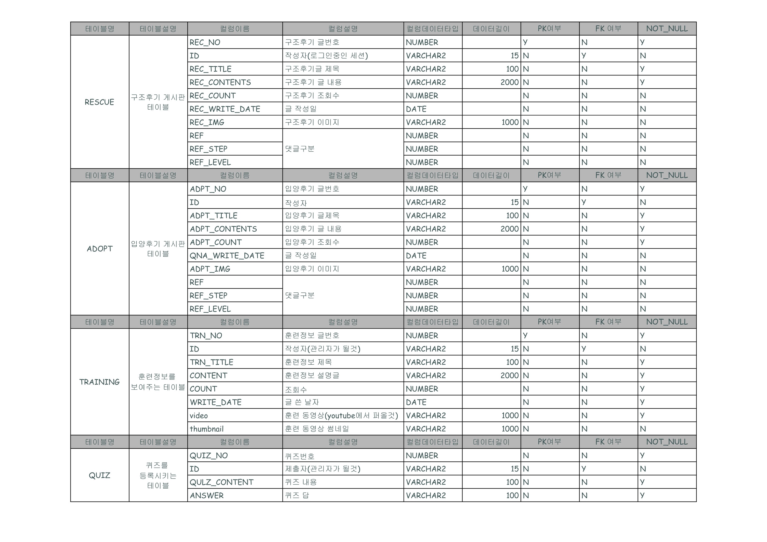 GitHub - HyeonBongJeong/fine: :dog: 유기견 찾기 입양 JAVA PROJECT