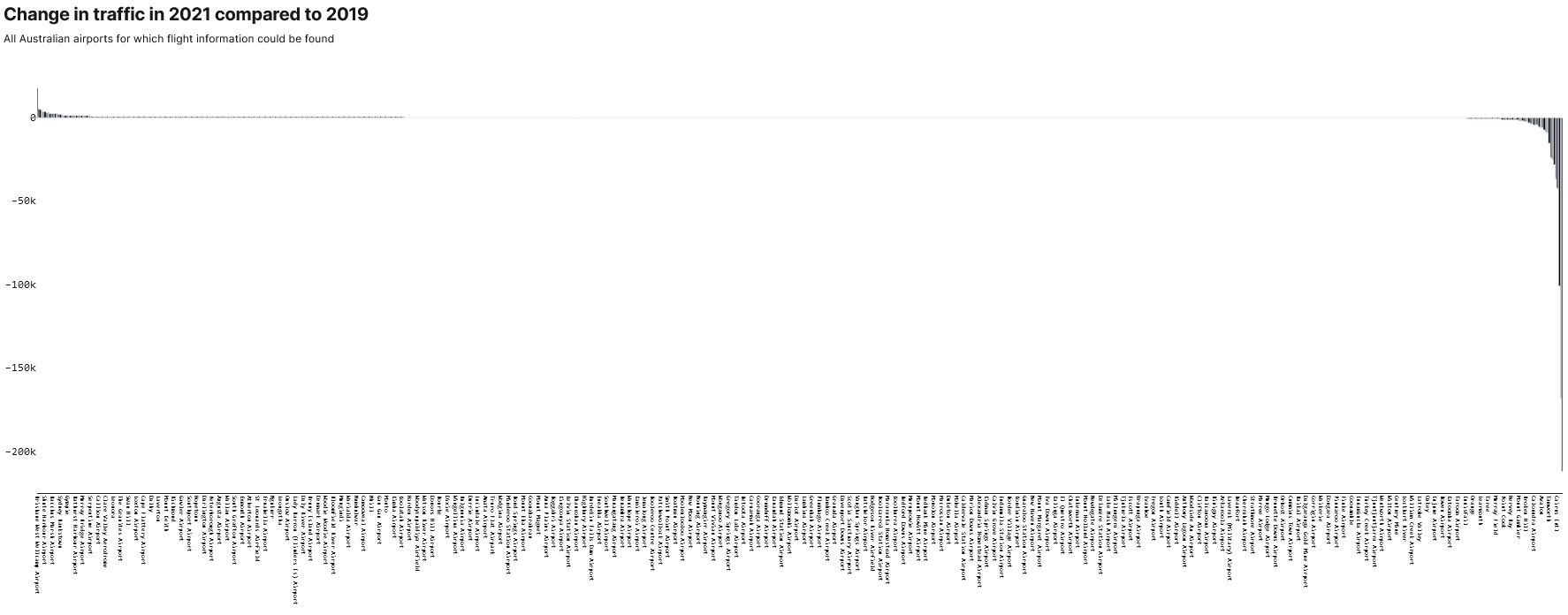 GitHub - jckkrr/half_of_australian_airports_were_busier_during_pandemic