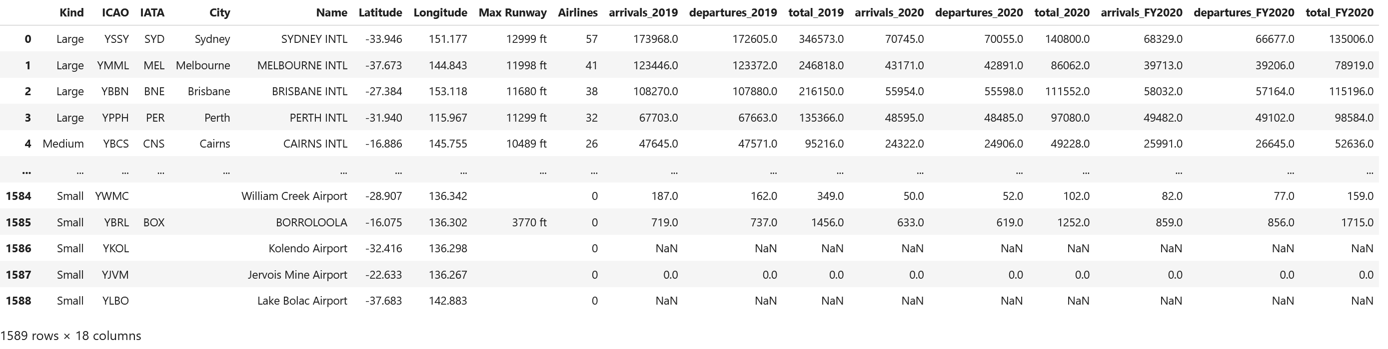 GitHub - jckkrr/half_of_australian_airports_were_busier_during_pandemic