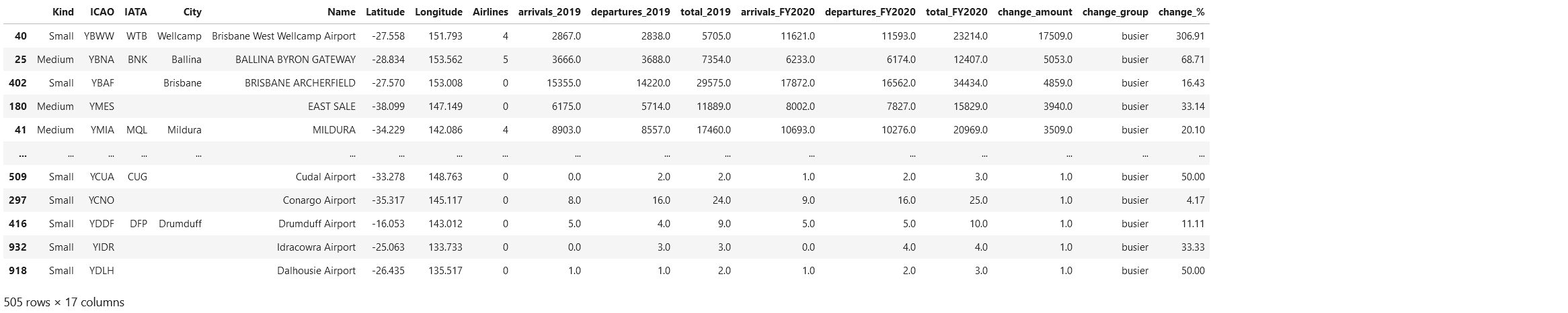 GitHub - jckkrr/half_of_australian_airports_were_busier_during_pandemic