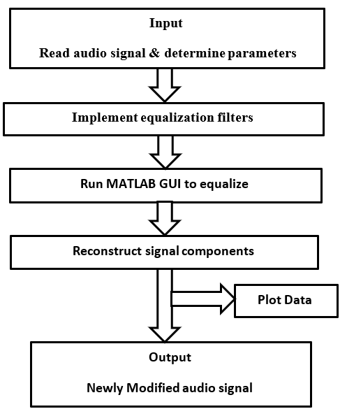 GitHub - PannawatKingkaew/Signal_Project_Equalizer