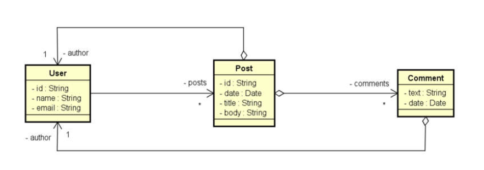 GitHub - Adeniltonarcanjo/workshop-spring-boot-mongodb