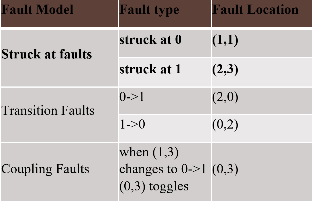 Github Pradeep3096 Design And Implementation Of Memory Bist On An Fpga Implemented Memory