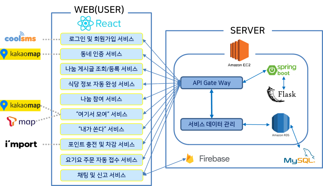 GitHub - AJOU-SW-Capstone-Design/Capstone-Server