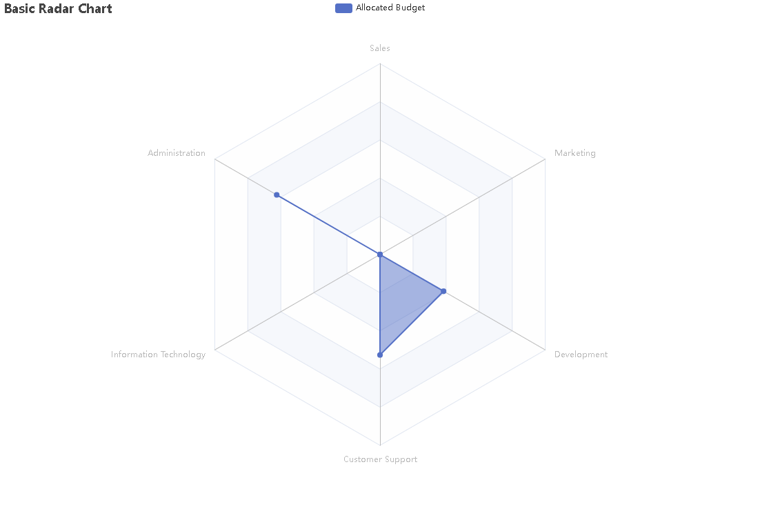 [Bug] radar areaStyle图形异常 · Issue #19236 · apache/echarts · GitHub