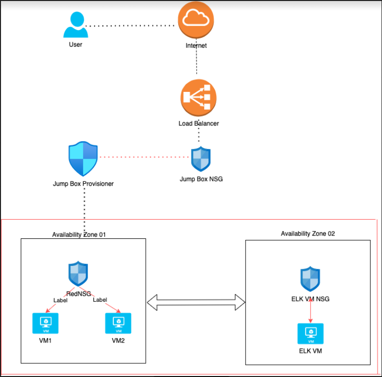 GitHub - sanatpt/Project01---ELK-Deployment