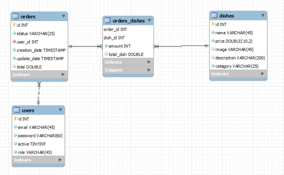 GitHub - SmartPatric/Restaurant: Servlet project of restaurant