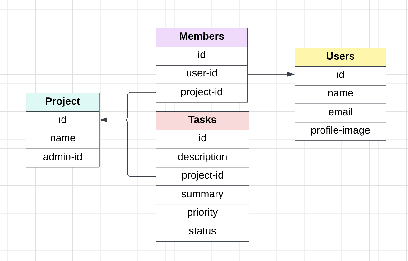 GitHub - JamesMDominguez/Task-Lisk: Full Stack Project Management Webapp