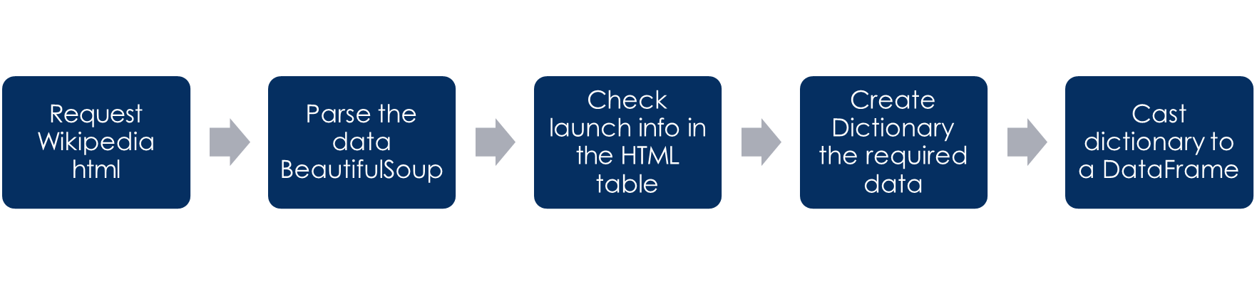 GitHub - TahaMahmood24/Falcon_9_Landing_Prediction: Collecting data through Web Scraping and ...