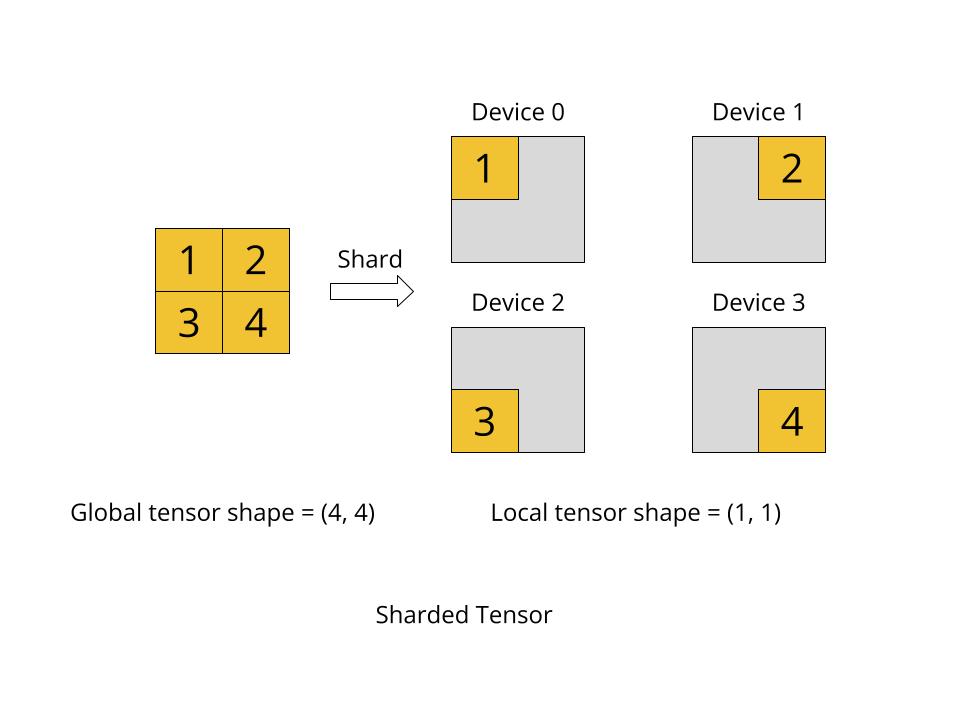 [RFC] PyTorch Sharder for distributed training · Issue #72138 · pytorch/pytorch · GitHub
