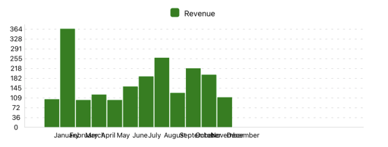 Barchart X-Axis not spacing · Issue #338 · Abhinandan-Kushwaha/react-native-gifted-charts · GitHub