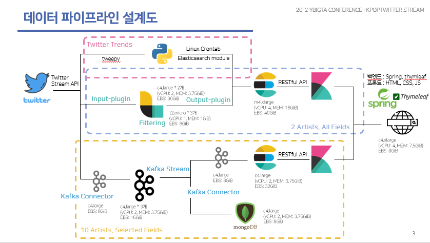 GitHub - yehjin-shin/ybigta-kpop-twitter: 20-fall YBIGTA conference