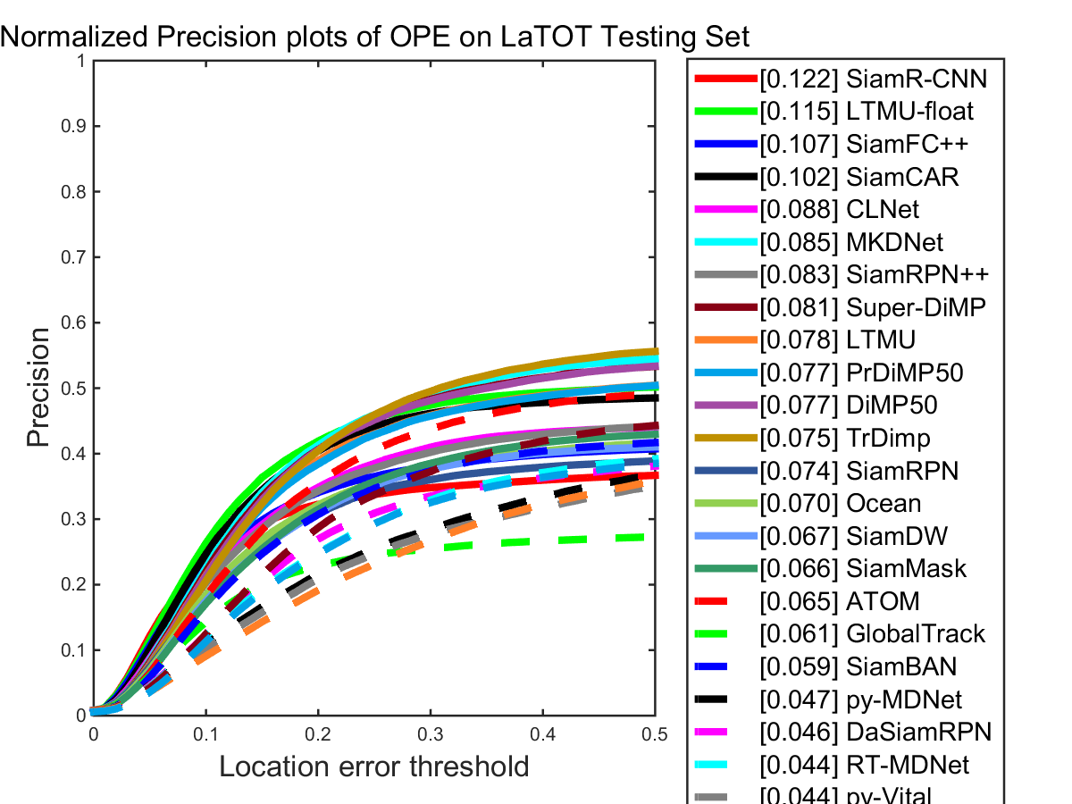 Normalized Precision 评估结果的疑问 · Issue #7 · ZYB0726/MKDNet · GitHub
