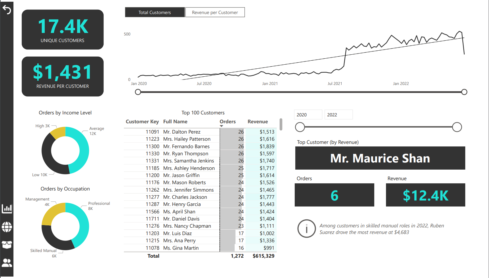 Github Tonynguyen22adventureworks Powerbi Analytics In This Project I Used Power Bi To 