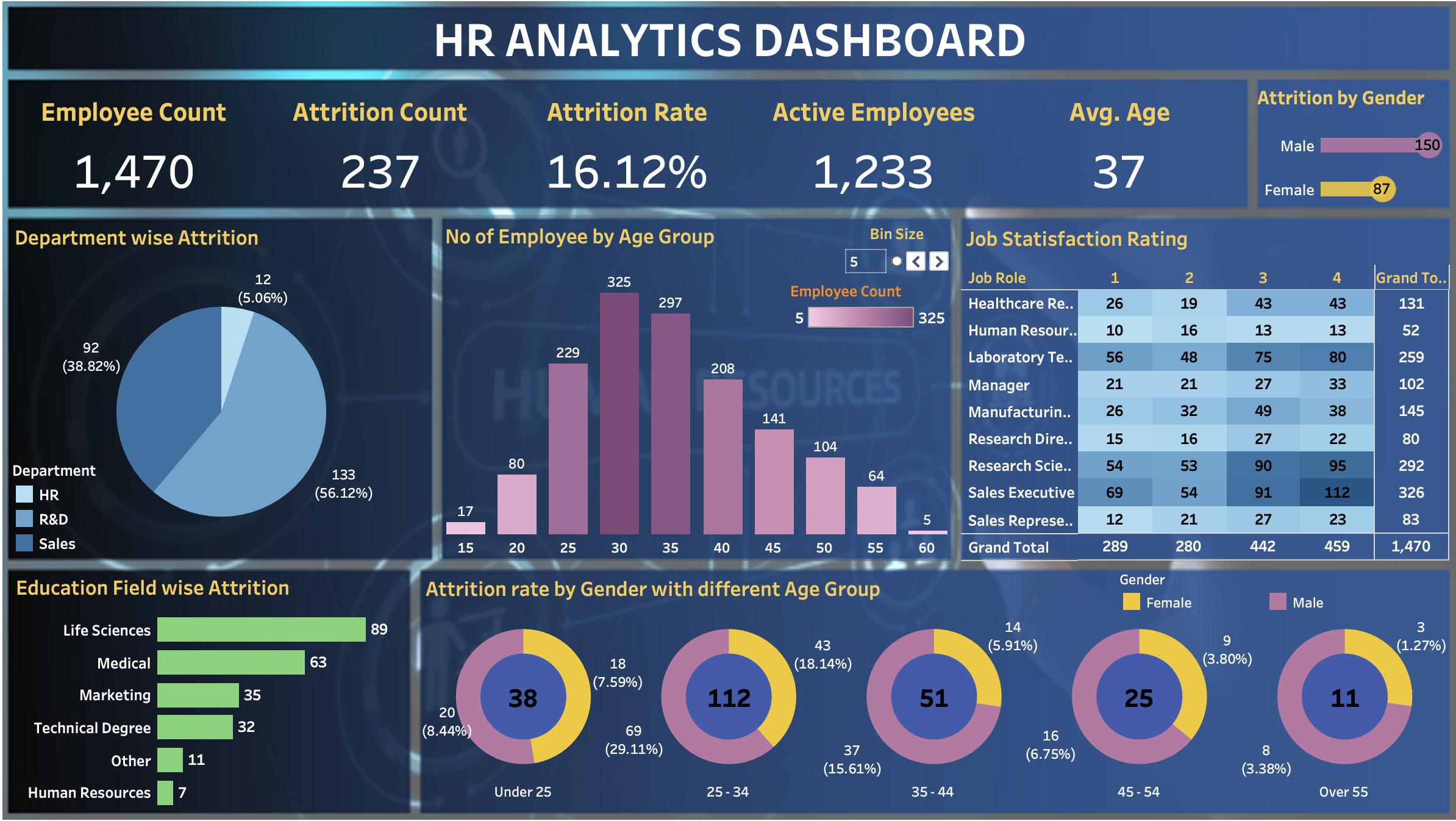 GitHub - omkar0605/Tableau_HR_Data_Analytics