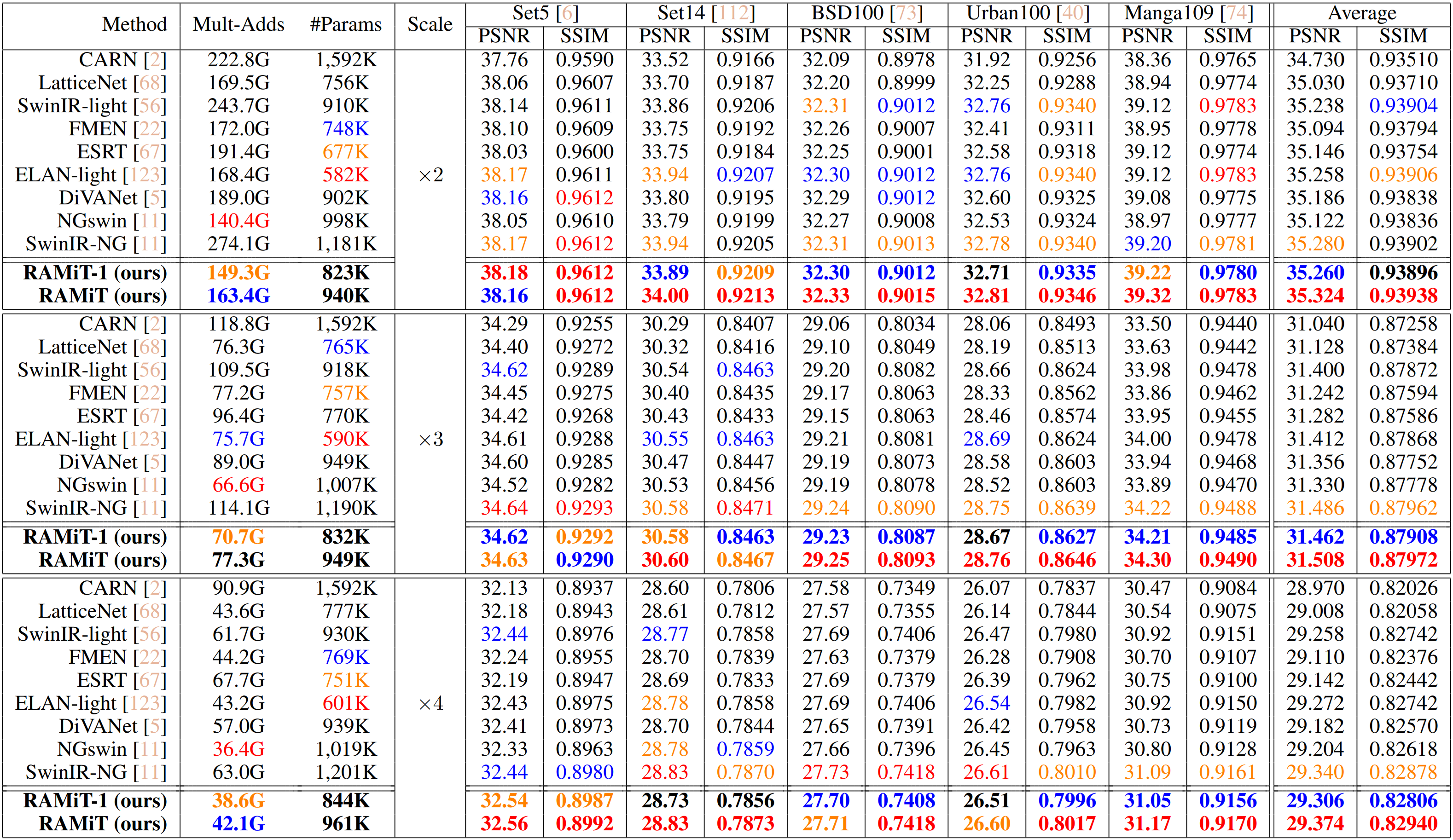 GitHub - rami0205/RAMiT: RAMiT: Reciprocal Attention Mixing Transformer ...