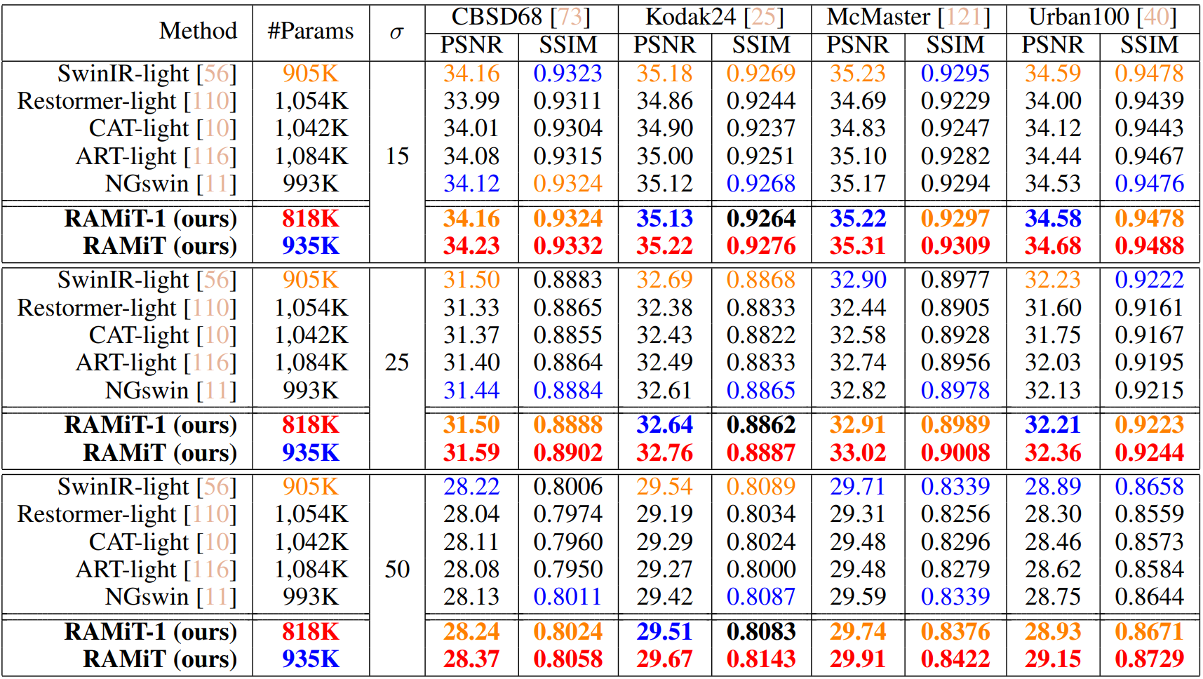 GitHub - rami0205/RAMiT: RAMiT: Reciprocal Attention Mixing Transformer for Lightweight Image ...