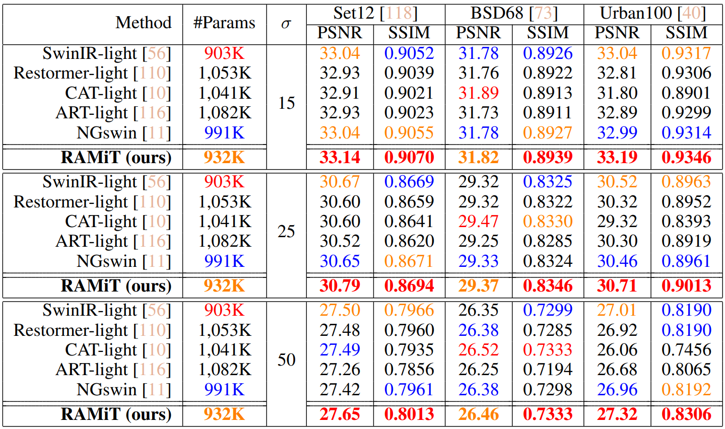 GitHub - rami0205/RAMiT: RAMiT: Reciprocal Attention Mixing Transformer for Lightweight Image ...