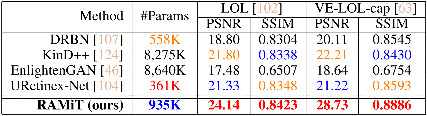 GitHub - rami0205/RAMiT: RAMiT: Reciprocal Attention Mixing Transformer for Lightweight Image ...