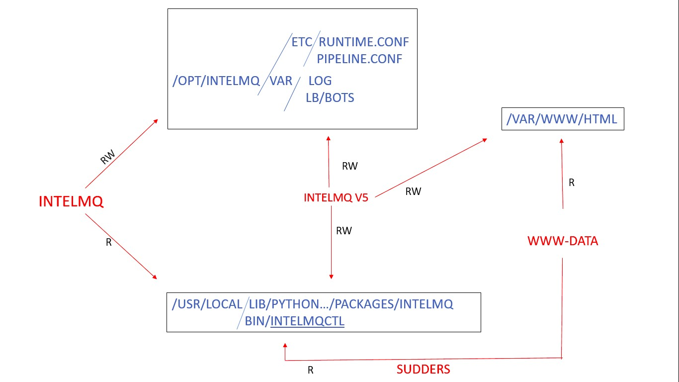 Documentation Diagram · Issue 1457 · Certtoolsintelmq · Github