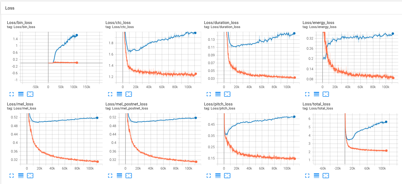 GitHub - choiHkk/FastSpeech2: with alignment learning and without preprocessing