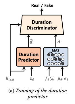 about duration-discriminator training objective · Issue #59 · p0p4k/vits2_pytorch · GitHub