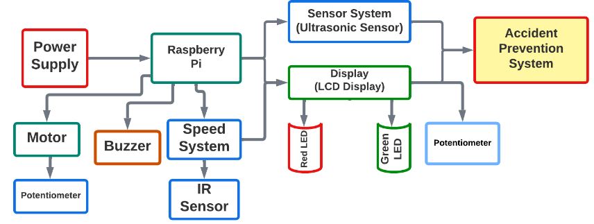 GitHub - PINKY0212/Accident-Prevention-System