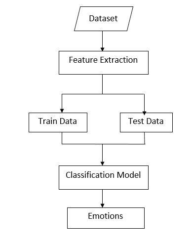 GitHub - SakshiZanje/Speech-Emotion-Recognition-Using-AI: Emotions are ...