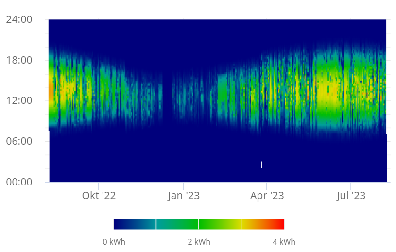 Possibility to reverse the diagram? · Issue #13 · kandsten/ha-heatmap ...