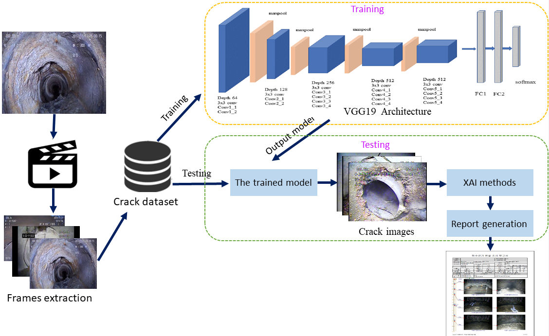 GitHub - SEONJAEK/Sewer-Crack-Detection: 딥러닝 기반의 하수관로 결함 자동 인식 시스템