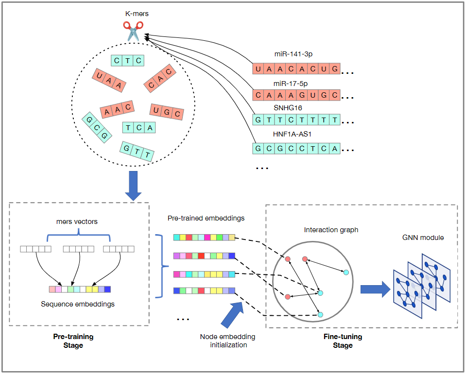 GitHub - zixwang/SPGNN: A novel graph-based pre-training scheme, namely Sequence Pre-training ...