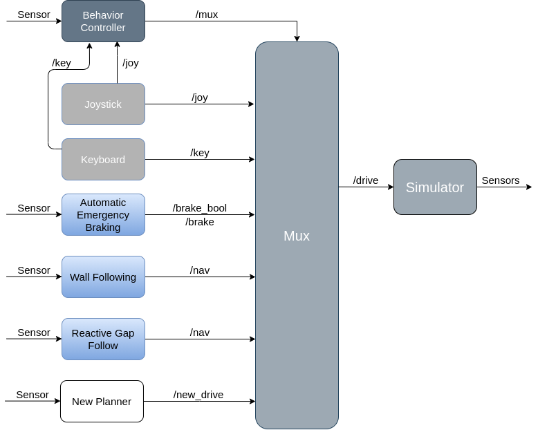 GitHub - Dieptranivsr/f1tenth_labsdtt: You can learn the F1TENTH course ...