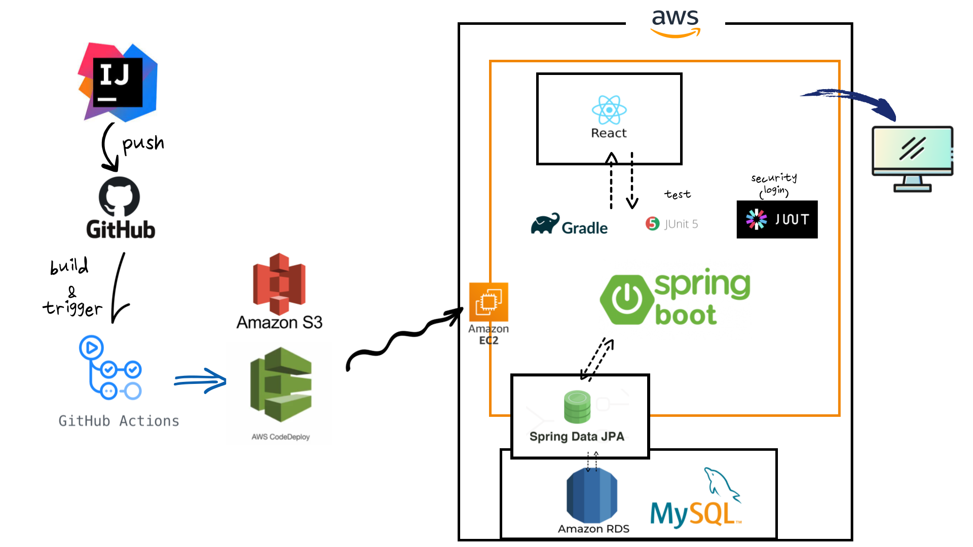 GitHub - teamWaggle/Waggle-server