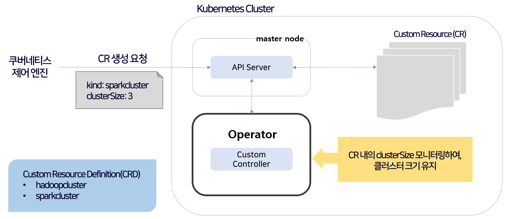 Github Doheezk8s Big Data Platform 쿠버네티스 환경에서 Hadoopspark 클러스터를 프로비저닝하고 공동 관리하는 Msa 기반 빅데이터 플랫폼