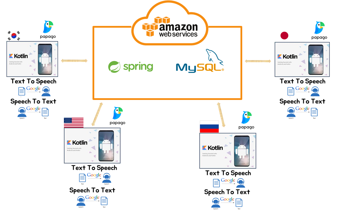 GitHub - heohyeonjin/TranslationChat_Server: STOMP를 이용한 실시간 자동 통역 애플리케이션