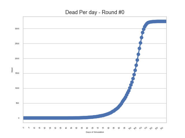 Github Guydadainfection Simulation Using Python Simulating A Plague A Small Adventure In 