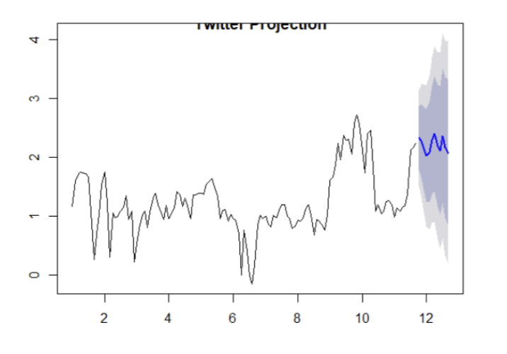 GitHub - SimonThiesen/CPI-and-Social-Media-Forecasting: Forecasting of Consumer Price Index and ...
